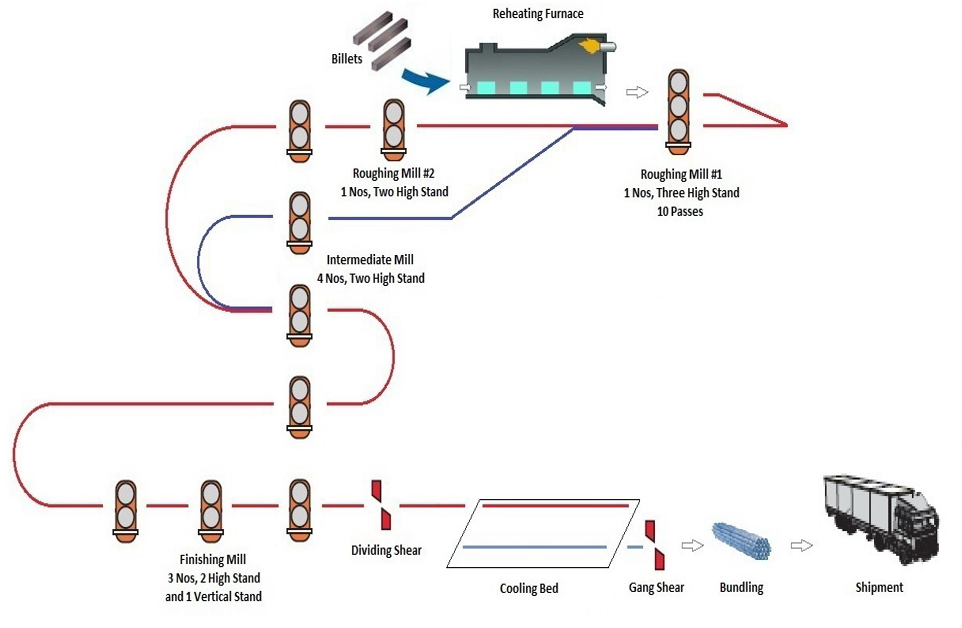 Production Flow Process – PT Citra Tanamas